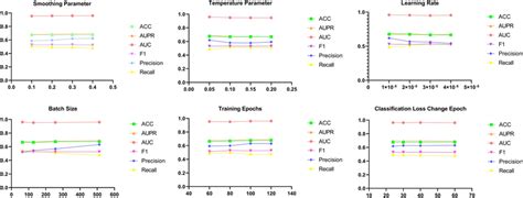 the prediction performance of six hyper parameters settings on task2