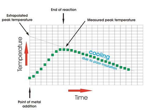 Heat Of Reaction Graph