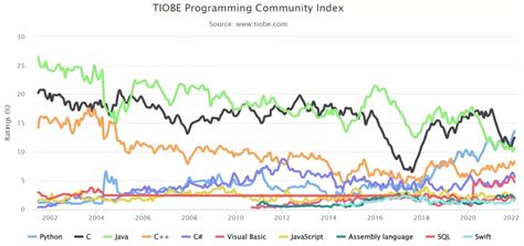 Python C