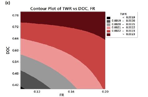 Relative Effect Of A Cs And Fr B Cs And Doc C Fr And Doc On Twr Download Scientific Diagram