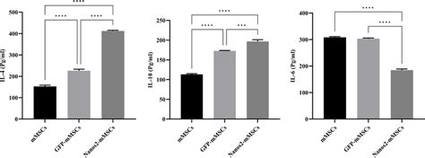 Difference In The Level Of Certain Immunoregulatory Cytokines Secreted