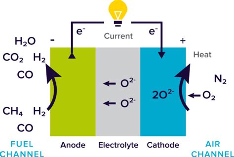 Sofc Diagram