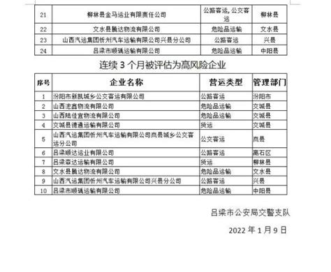关于曝光吕梁市高风险运输企业名单的公告（第十三批）澎湃号·政务澎湃新闻 The Paper