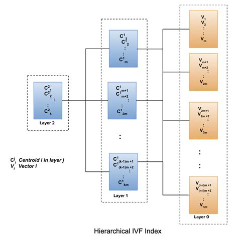 Algorithms Powering Our Vector Database The Book Of Devrev