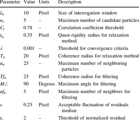 cross correlation cc and relaxation method rm parameters for the