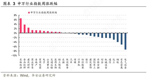 怎样理解3申万行业指数周涨跌幅具体情况如何行行查行业研究数据库 怎样理解3申万行业指数周涨跌幅具体情况如何行行查行业研究数据库