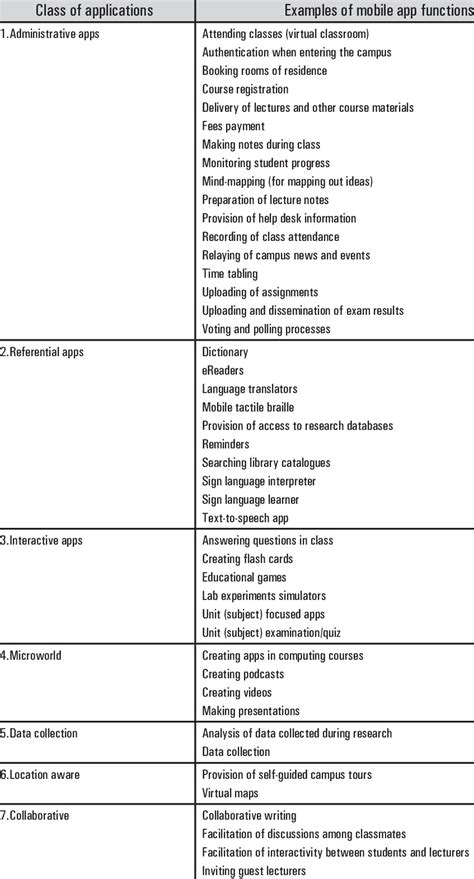 Classification Of Apps Based On The Functional Framework Download Table