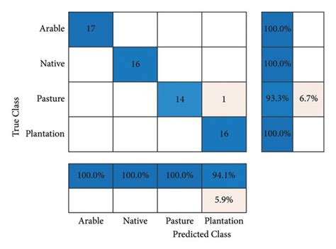 Cross Validation Identification Rate Matrix By Fd Svm Of Different Download Scientific Diagram