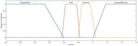 axioms free full text interval type 2 fuzzy approach for dynamic