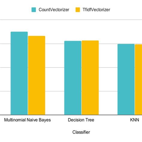 Prediction Accuracy Of The Classifiers Download Scientific Diagram