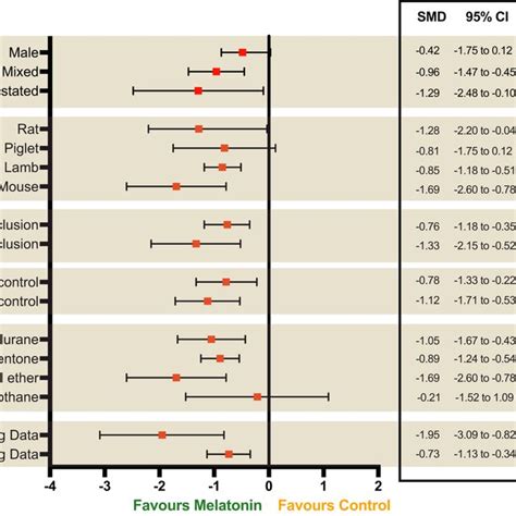 Subgroup Analysis To Assess The Influence Of Study Characteristics Download Scientific Diagram