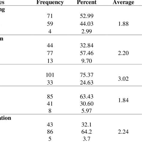 Classification Table For Community Participation Model Download