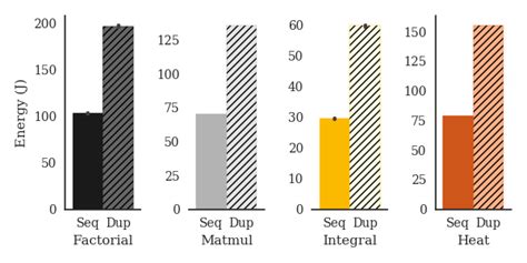 Energy Consumption Of All Programs On Server In Sequential And Download Scientific Diagram