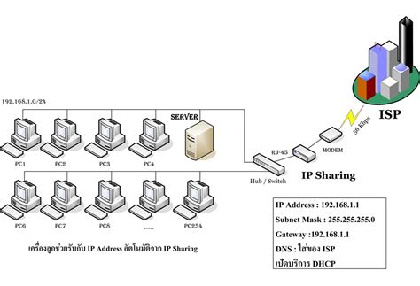 Computer Networks ออกแบบระบบเครือข่าย