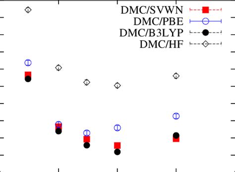Dmc Total Energy Curves With The Scf Trial Nodes To See The Fixed Node