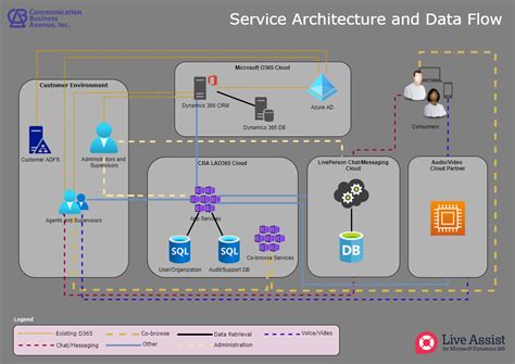 Live Assist For Dynamics 365 Security Datasheet Live Assist For 365