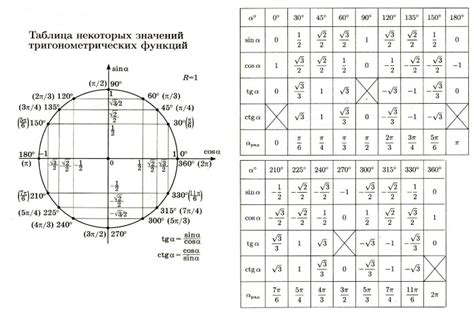 Тригонометрическая таблица с кругом