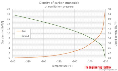 Co2 Density Calculator Neelumtilde