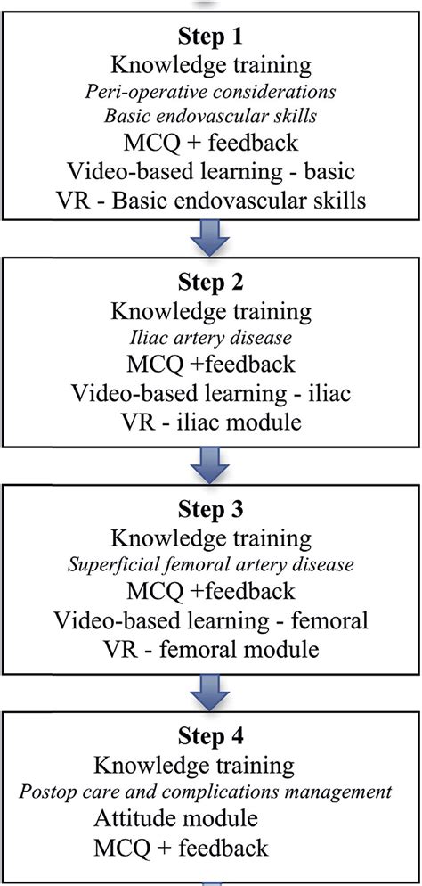 Steps Of The Proficiency Based Stepwise Endovascular Curricular Download Scientific Diagram