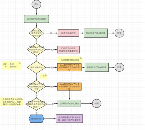 《深入了解java虚拟机》高效并发读书笔记——java内存模型，线程，线程安全 与锁优化为什么java对象头要存储锁信息 Csdn博客