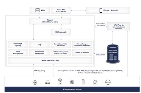 OpManager Architecture OpManager Help