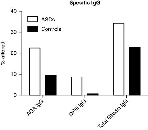 Specific Anti Gliadin Igg Are More Increased In Asds Subjects Than In