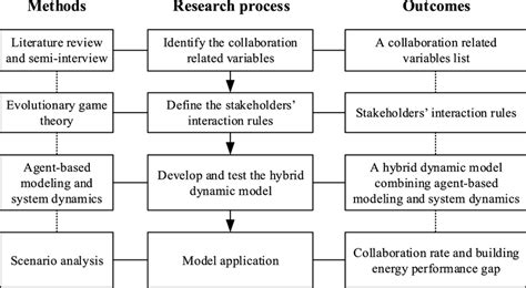 Research Methods Research And Outcomes Download Scientific Diagram