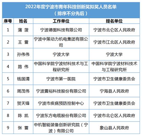 【宁波市】2022年度科学技术奖拟奖项目、拟奖人员公示 异议 联系人 规定