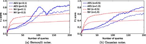 Aes And Nv On The Hosaki Example Using Noisy Labels Download Scientific Diagram
