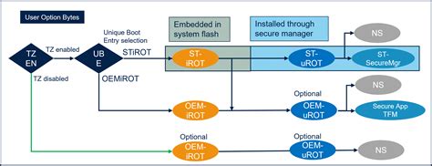 Filesecurity Bootpath1png Stm32mcu