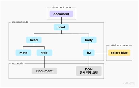 Javascript Dom