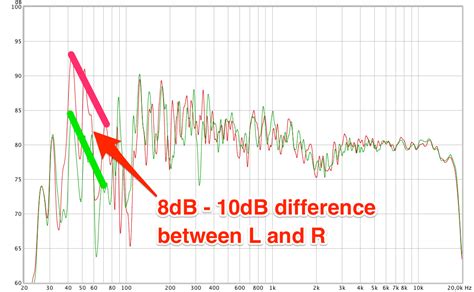 My Rooms Frequency Response Seems Very Uneven