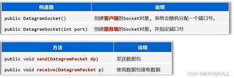 进阶 网络通信：udp通信，一发一收、多发多收udp同时接多个数据 Csdn博客