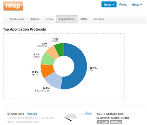 Ntop Ng 1 1 Installation On Ubuntu 12 04