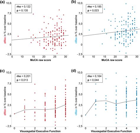 Relationship Between Moca And Visuospatial Executive Vse Results And