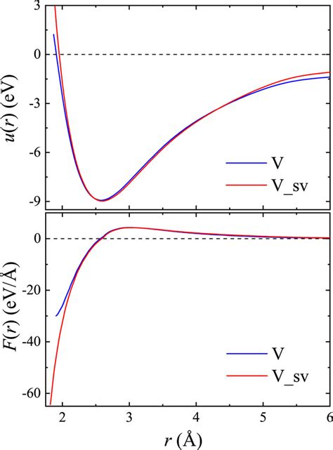 Effect Of The Projector Augmented Wave Potentials On The Simulation Of