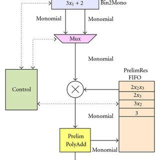 Illustration Of A Step In The Conversion Of CNF Download Scientific Diagram