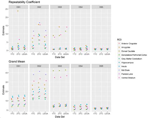 Repeatability Coefficient Rc And Grand Mean Across The Considered