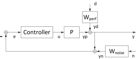 Simultaneous Stabilization Using Robust Control MATLAB Simulink Example