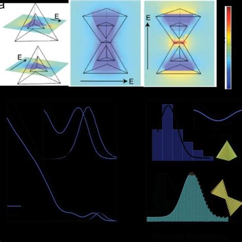 Bowtie Nanoantenna Features Of Preferred Polarization And Electric
