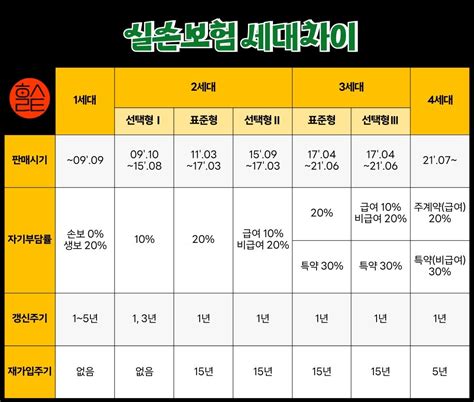 실손보험 세대별 차이 알아보기🧐 일상생활배상책임보험은 있어요