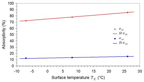 Calculated Sw Absorptivity Blue And Lw Absorptivity Red For The