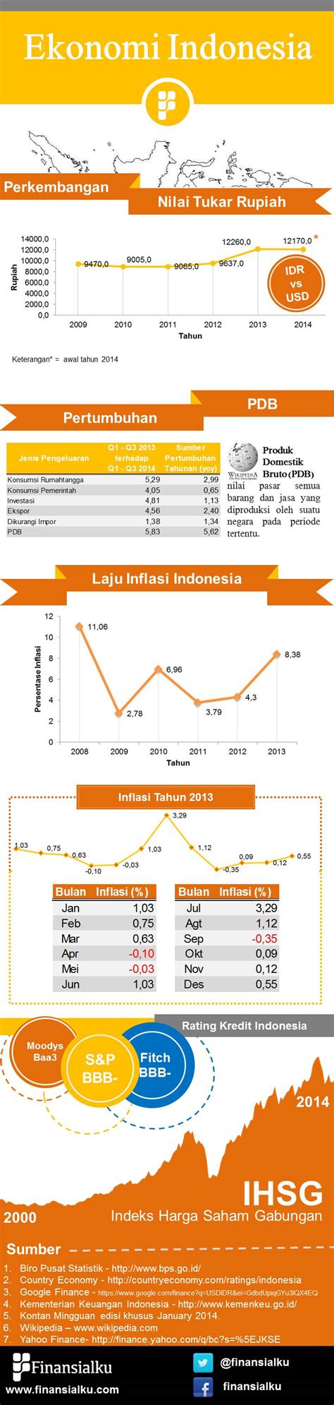 Data Ekonomi Indonesia Homecare24