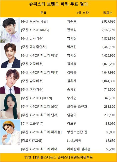 46회 슈퍼스타 브랜드파워 투표 시작최수호·박서진·김희재·김혜윤 100만표 돌파 박서진 3관왕·김혜윤·송가인 2관왕
