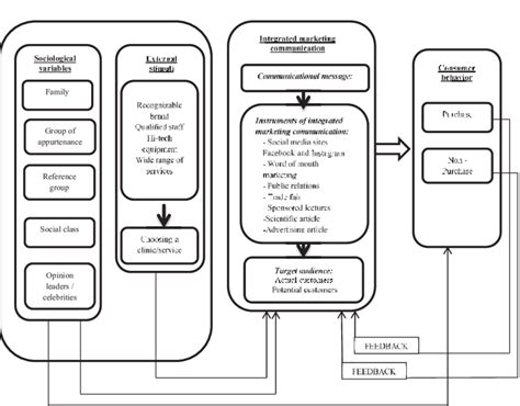 The Model Of Integrated Marketing Communication On The Example Of The
