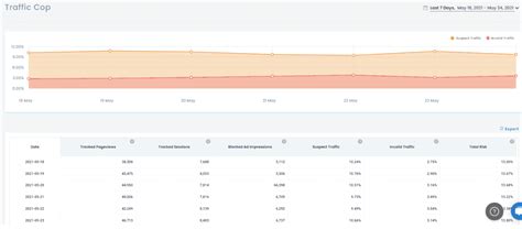 What Is Invalid Traffic Analysis And How To Do It
