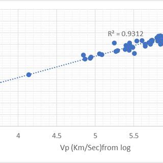 Plots Of Predicted Vp Using Multivariate Regression Equation Versus