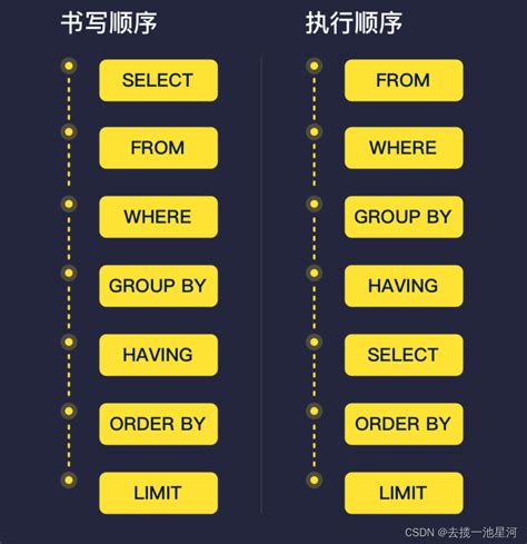Sql分组与聚合：理解group By、having与中位数查询 Csdn博客