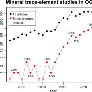 Pdf Making Sense Of Mineral Trace Element Data How To Avoid Common