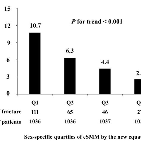 Prevalence Of History Of Bone Fractures Across Sex Specific Quartiles